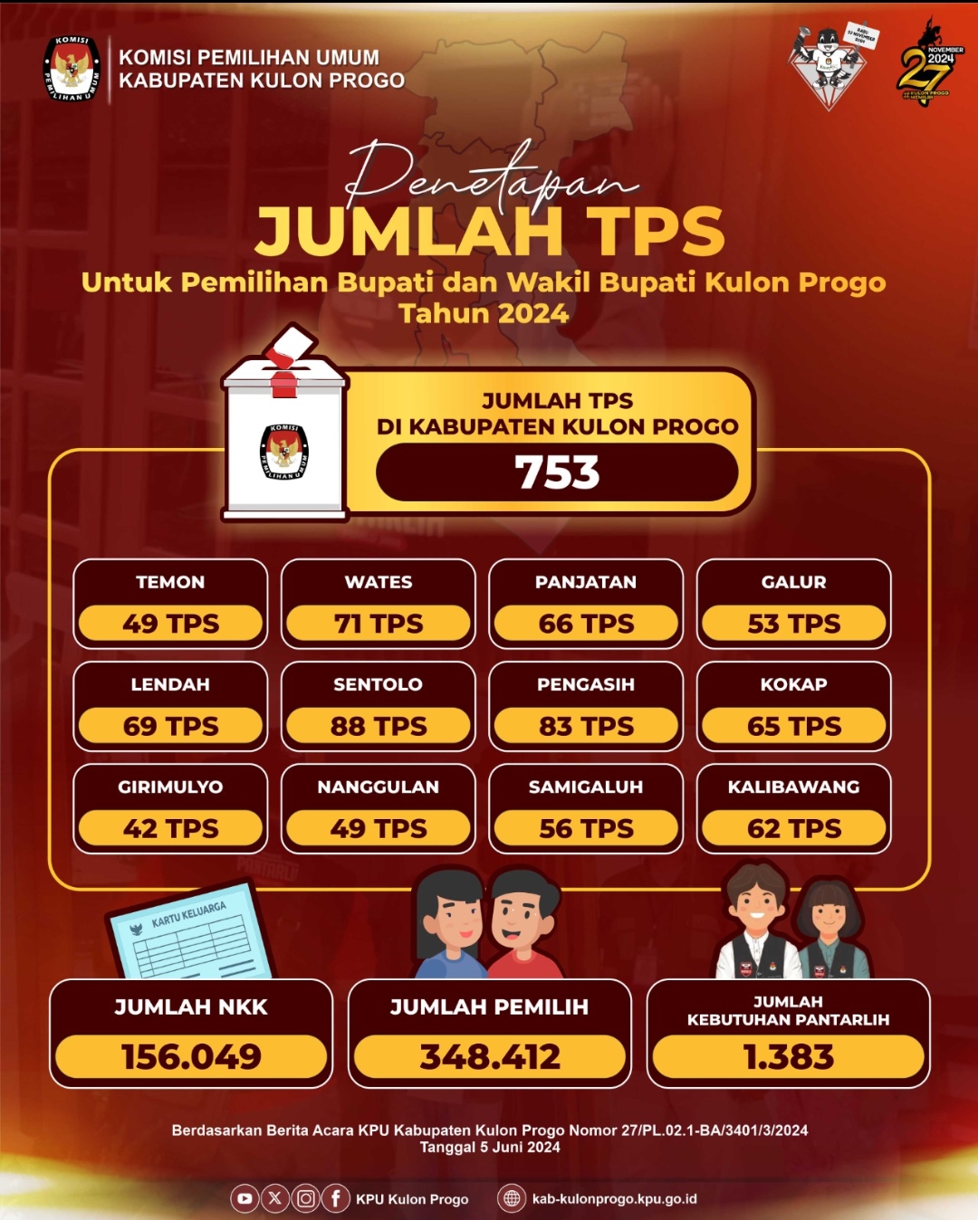 Persiapan Pilkada, KPU Kulon Progo Tetapkan Jumlah TPS - Hariane.com